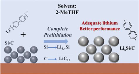 Fast And Scalable Complete Chemical Prelithiation Strategy For Sic