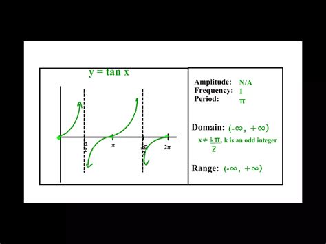 Basic Trig Graphs Ppt