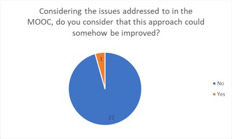 Mooc Improvements Chart Download Scientific Diagram