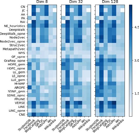 Figure 3 From Benchmarking Network Embedding Models For Link Prediction Are We Making Progress