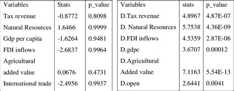 Table 1 From Long Run Effects Of Foreign Direct Investment On Tax Revenue In Developing