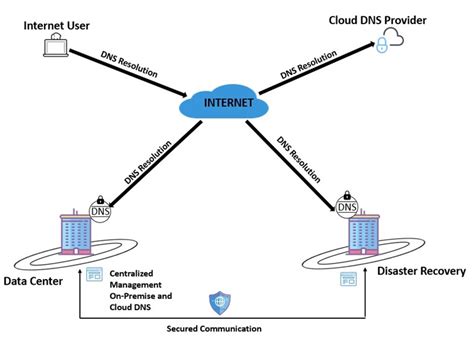 Resilient External DNS Architecture TCPWave For Enhanced Security