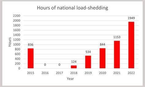 Load Shedding Statistics In South Africa 2024 Avrit Carlene