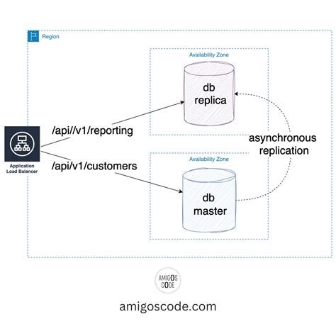 Nelson Djalo On Linkedin Systemdesign Databases Dataanalysis Aws