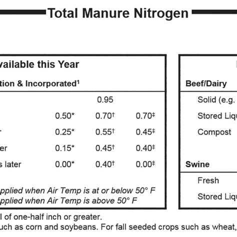 Availability Factors For Manure Nitrogen Download Scientific Diagram