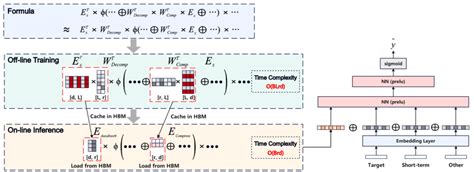 论文审查 Efficient Long Sequential Low Rank Adaptive Attention For Click Through Rate Prediction