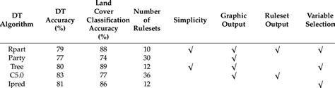 Summary Of Classification Accuracies And Other Properties Of Dt