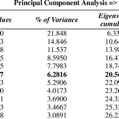 Eigenvalues Of Correlation Matrix Download Scientific Diagram