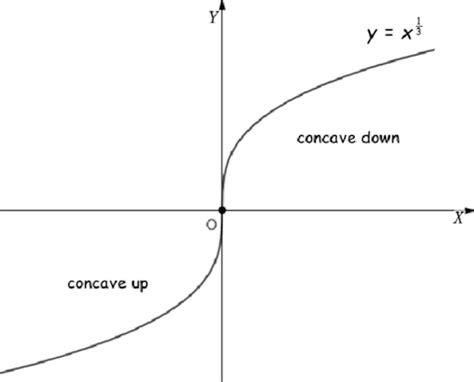 Inflection Point Point Of Inflection Definition Graph And Example