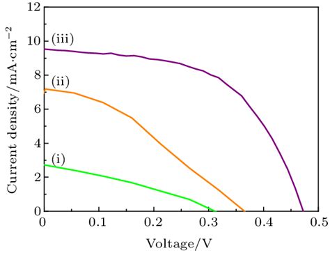 The J V Curves Of I Cdte Cbd Cds Solar Cell Ii Cdte Hp Cds Solar Download Scientific