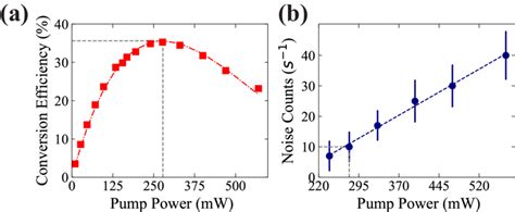 A The Photon Conversion Efficiency Of The Second Stage As A Function