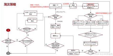 【redis】——原理篇——网络模型（带你深入理解redis的网络模型，手撕lru lfu算法！） redis lru csdn博客