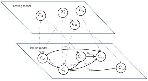 Relationship Between Testing Model And Domain Model 3 Domain Model Download Scientific