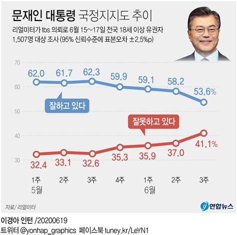 그래픽 문재인 대통령 국정지지도 추이 연합뉴스
