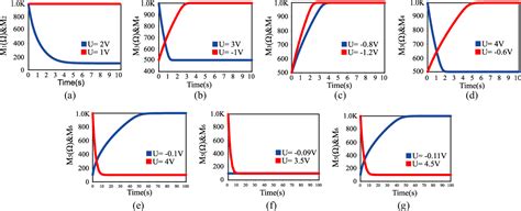 Figure 1 From Memristor Based Neural Network Circuit Of Emotional Habituation With Contextual
