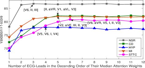 Figure From Multi Label ECG Classification Using Temporal Convolutional Neural Network