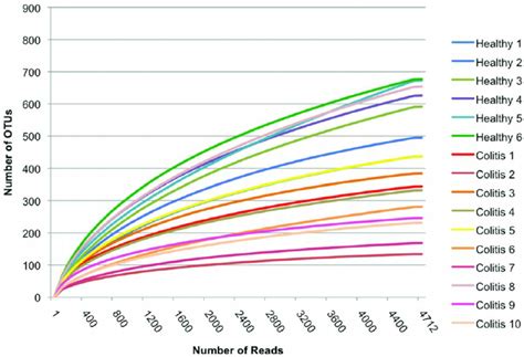 Rarefaction Curves Rarefaction Curves Comparing The Number Of Reads