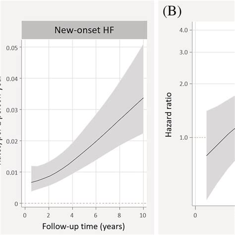 All‐cause Mortality Risk In Those With New‐onset Hf Requiring Download Scientific Diagram