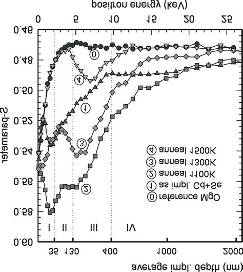 3 S Parameter As A Function Of Positron Implantation Energy For The