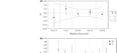 Spatial Autocorrelograms Of The Cumulative Distance Classes