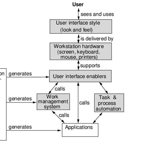 Components Of The User Interface Facility Download Scientific Diagram