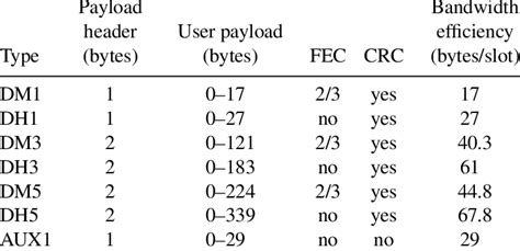 Summary Of Bluetooth Acl Data Packets Download Table