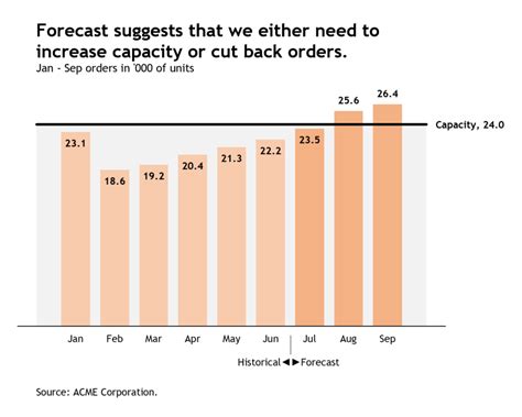 How To Create A Bar Chart With Horizontal Reference Line Area In Excel