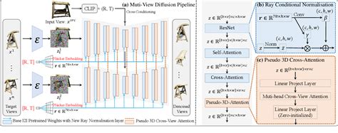 Figure 2 From Free3d Consistent Novel View Synthesis Without 3d Representation Semantic Scholar