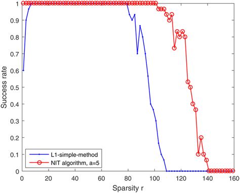 Comparison Of The NIT Algorithm A And L Simple Method In The Download Scientific Diagram