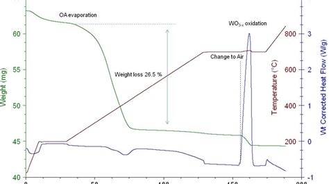TGA DTG Analyzetest Com