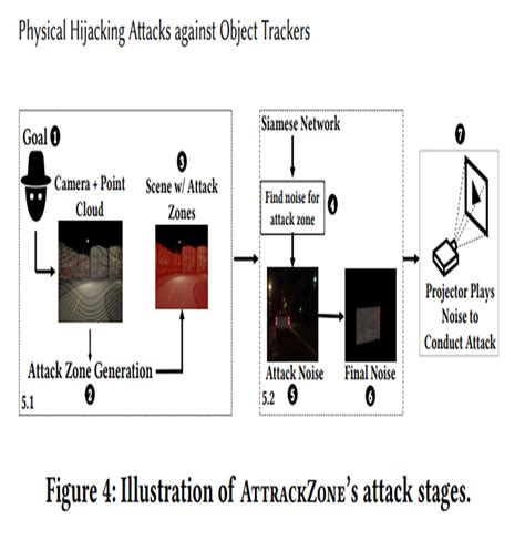 Physical Hijacking Attacks Against Object Trackers By Amit Singha