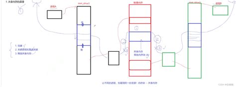 Linux进程间通信之共享内存上 阿里云开发者社区
