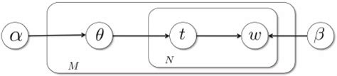 Graphical Representation Of The Topic Model Using Latent Dirichlet Download Scientific Diagram