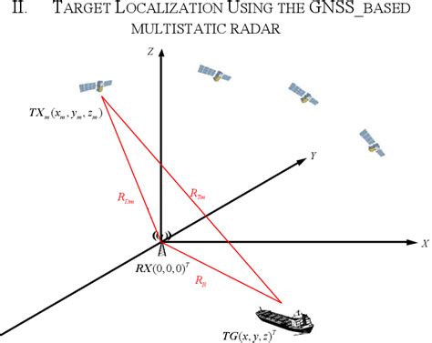 Figure 1 From Target Localization Accuracy Analysis For Gnssbased Multistatic Radar Semantic