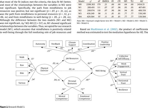 Fit Indices Of The Structural Equation Models Download Scientific Diagram