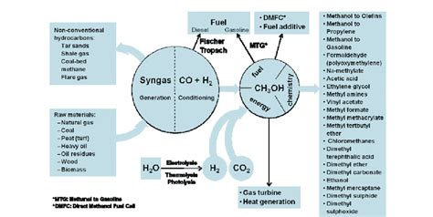 Methanol Utilization In Chemistry Feed Stock Based On [16] Page 7 Download Scientific Diagram