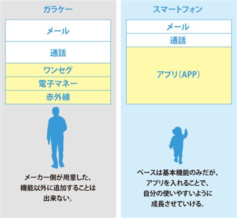 スマホ生活が楽しくなる便利マガジン ガラケーとスマホの違いは何？ Elecom