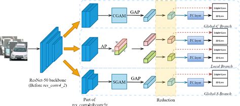 Figure 1 From Vehicle Re Identification Based On Global Relational