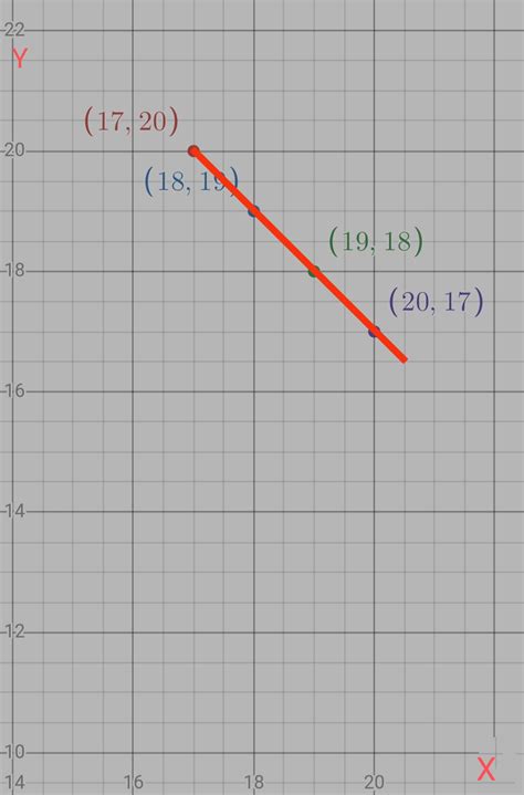 Solved Which Of These Tables Represents A Non Linear Function X Y 17