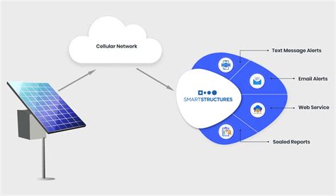 Vibration And Noise Monitor Smart Structures