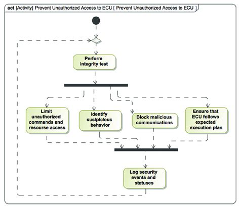 the security control for preventing unauthorized access to the ecu download scientific diagram