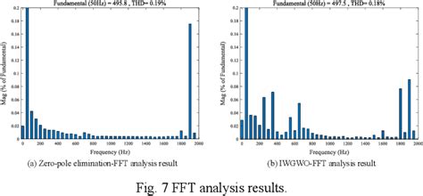 Figure 7 From Analysis Of Pi Parameter Tuning For Offshore Wind Power Based On Improve Grey Wolf