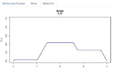 Figure 1 From Modelling Hierarchical Fuzzy Systems For Mango Grading Via Fuzzyr Toolkit
