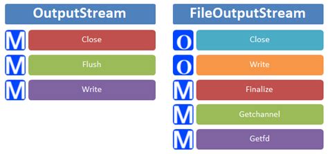 Output Stream And File Output Stream Classes With Its Methods And Example