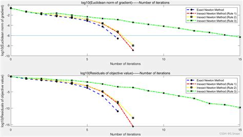 【梯度法、牛顿法matlab实例】迭代求解逻辑回归问题损失函数的最小值matlab损失函数 Csdn博客