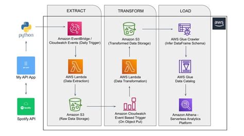 Dataengineering Etl Aws Spotifyapi Dataanalytics Linkedinpost Abhishek Dhatunde