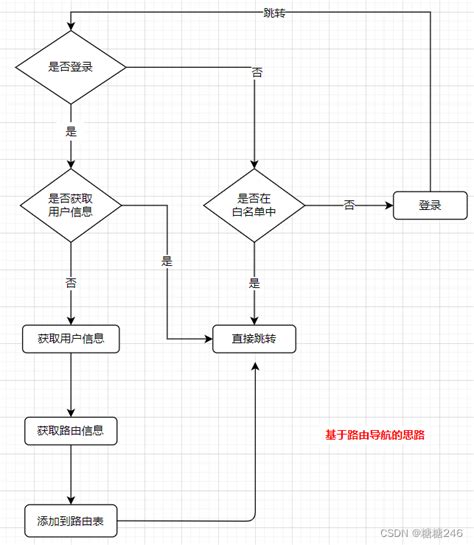 Vue 动态路由实现 后端控制权限时的前端处理vue后端管理权限写在前端 Csdn博客