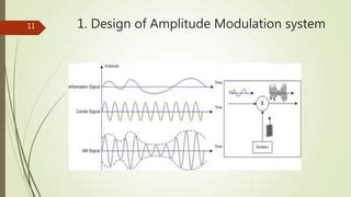 Basics Of Labview In Analog Communication Systems Pptx
