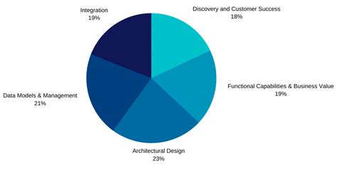 Salesforce B2c Solution Architect Certification Guide And Tips