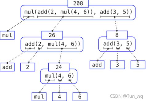 Cs61a第一章笔记cs61a 环境到底是什么 Csdn博客